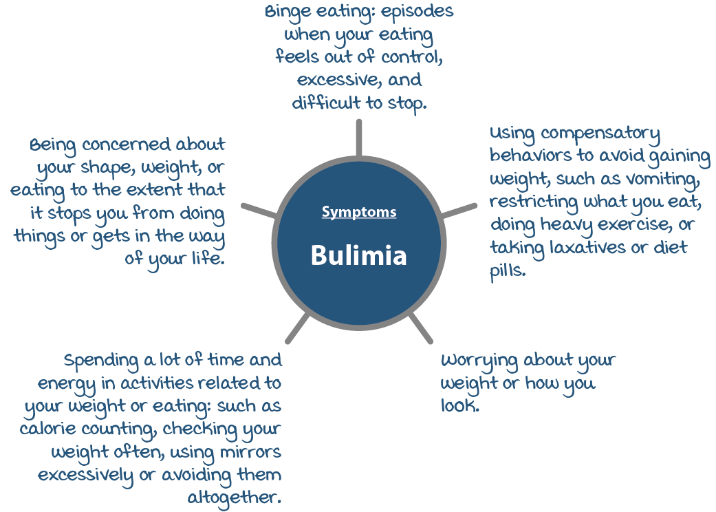 Learn About Bulimia | Psychology Tools