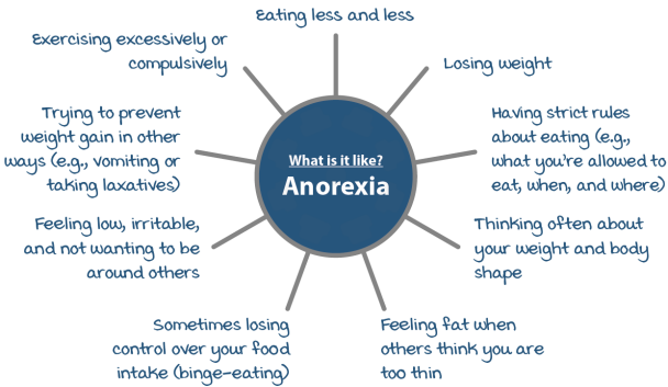 Learn About Anorexia | Psychology Tools