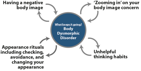 Learn About Body Dysmorphic Disorder (BDD) | Psychology Tools