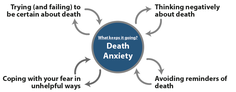 Learn About Death Anxiety | Psychology Tools