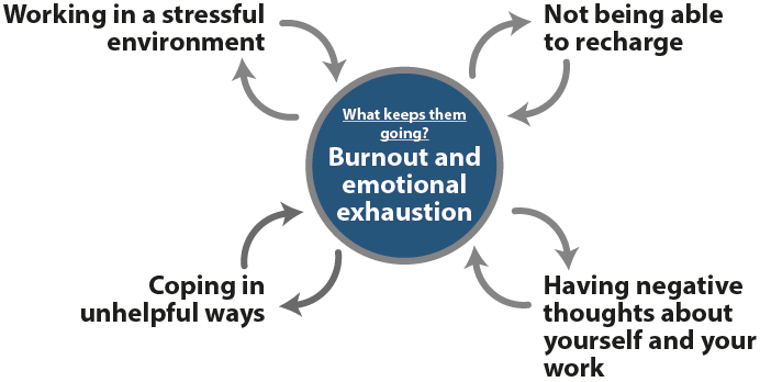 Learn About Burnout | Psychology Tools