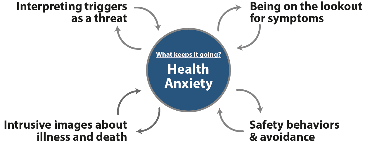 Learn About Health Anxiety | Psychology Tools