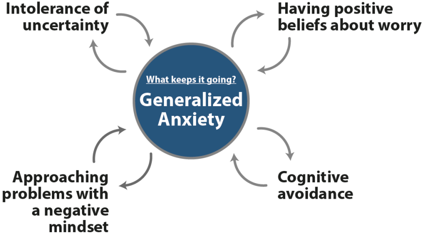 Learn About Generalized Anxiety Disorder (GAD) and Worry | Psychology Tools