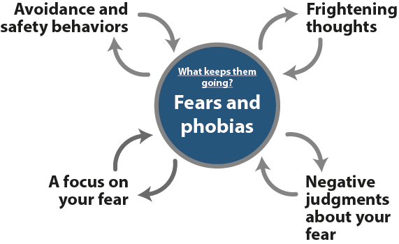 Learn About Fears and Phobias | Psychology Tools