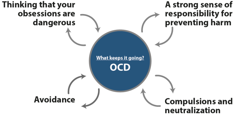 Learn About Obsessive Compulsive Disorder (OCD) | Psychology Tools