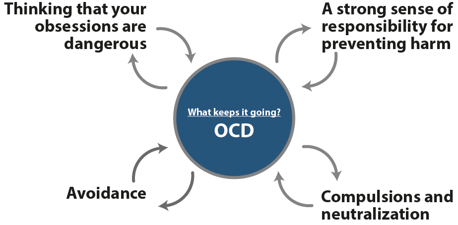 Learn About Obsessive Compulsive Disorder (OCD) | Psychology Tools