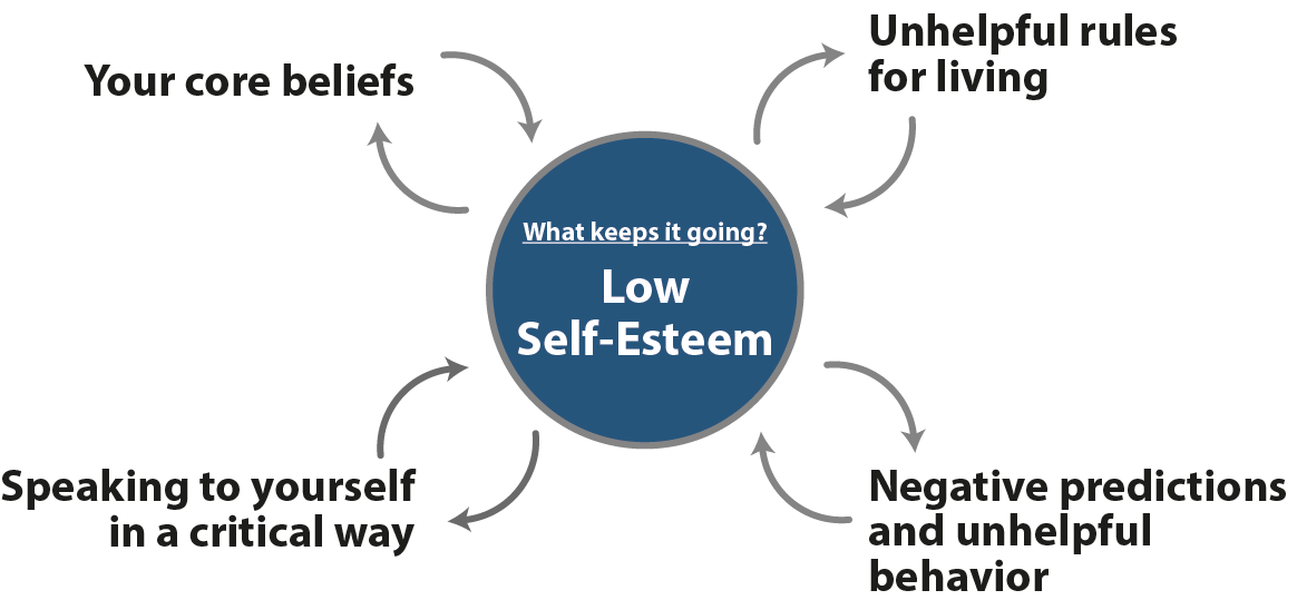 Learn About Low Self-Esteem | Psychology Tools