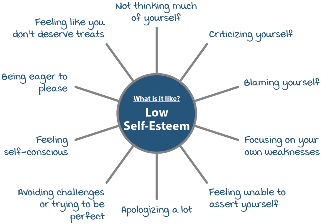 Learn About Low Self-Esteem | Psychology Tools
